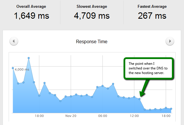 Pingdom Response Time Chart Worpit IControlWP